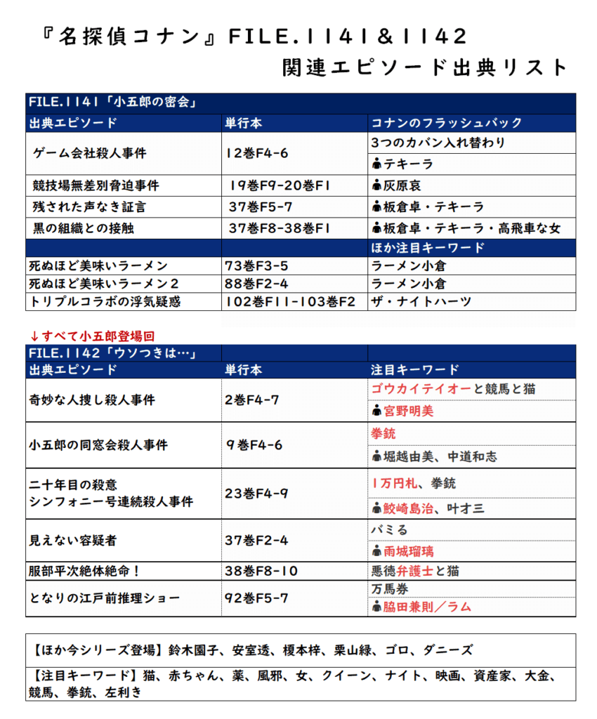 大型組織編の前兆？FILE.1142「ウソつきは…」【関連エピソード出典一覧有/ネタバレ最新話感想】